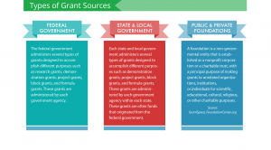 Types of grant sources and who can access them - Professional Grant Writer